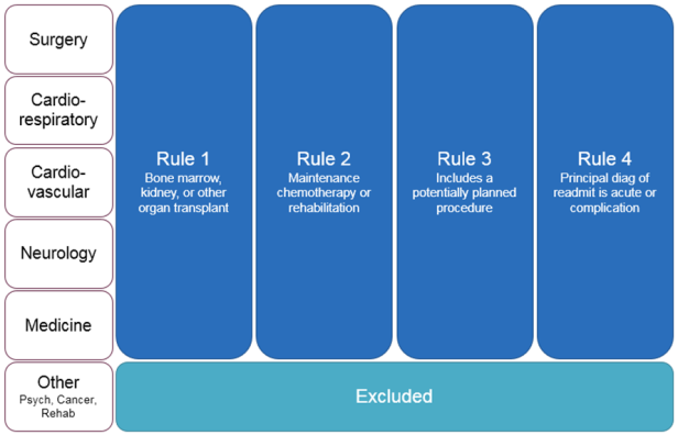 Planned Readmission Algorithm (PRA) Version 4.0 2023 - Overview and ...