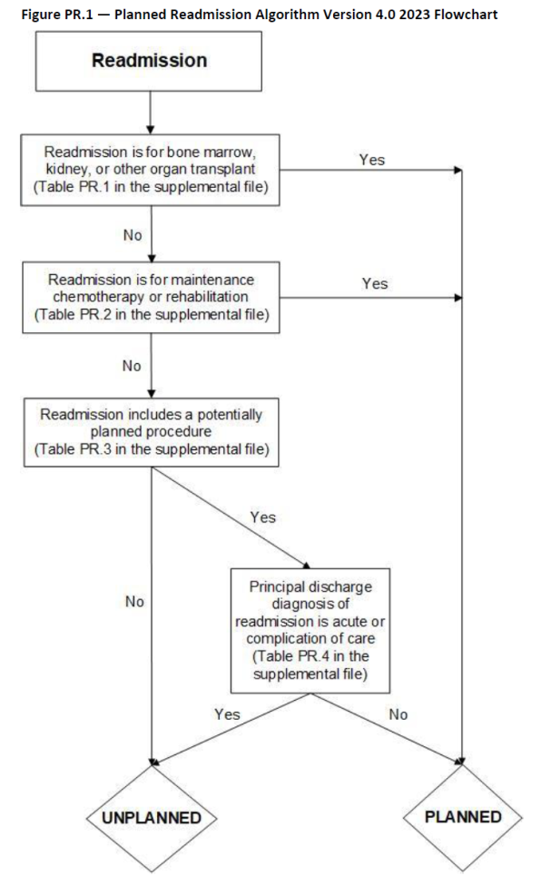 Planned Readmission Algorithm (PRA) Version 4.0 2023 - Overview and Population Tables